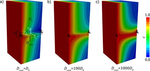 Chemo-mechanical study of dislocation mediated ion diffusion in lithium ...