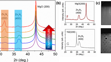 Epitaxial Zn3N2 thin films by molecular beam epitaxy: Structural ...