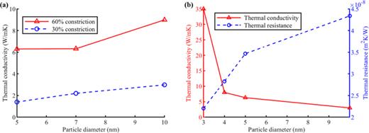Ultra-low thermal conductivity of nanoparticle chains: A nanoparticle ...