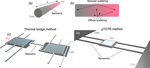 Ballistic heat conduction in semiconductor nanowires | Journal of ...