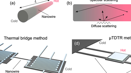 Ballistic heat conduction in semiconductor nanowires | Journal of ...