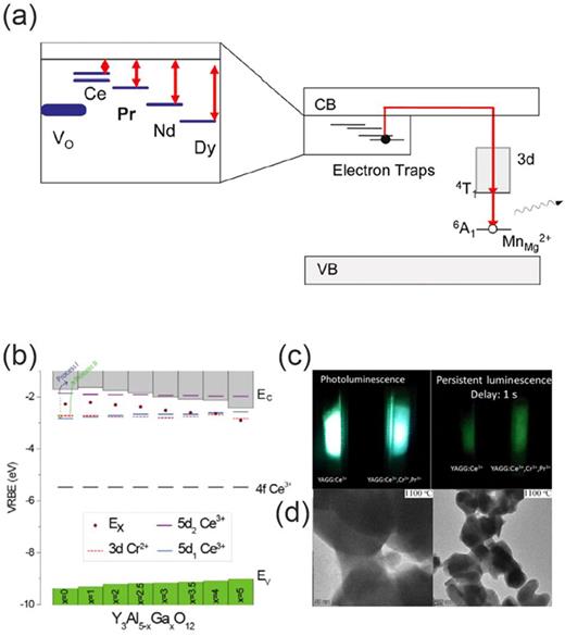 Persistent luminescent nanoparticles: Challenges and opportunities for ...