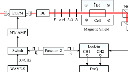 Faraday-rotation Bell–Bloom atomic magnetometer using an alternating ...