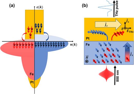 Principles of spintronic THz emitters | Journal of Applied Physics ...