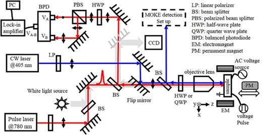 Principles of spintronic THz emitters | Journal of Applied Physics ...
