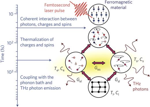 Principles of spintronic THz emitters | Journal of Applied Physics ...