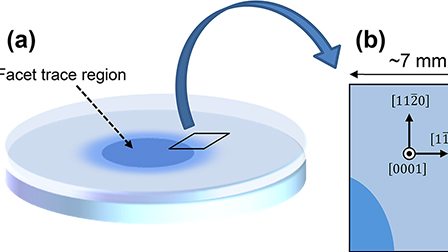 Influence of the facet trace region in 4H-SiC substrate on the glide ...