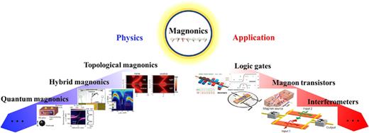 Skyrmion based magnonic crystals | Journal of Applied Physics | AIP ...