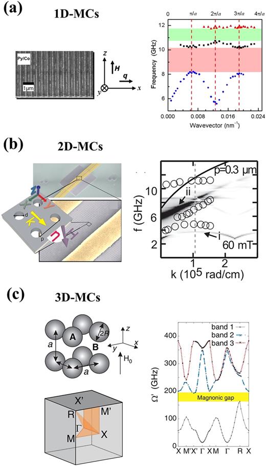 Skyrmion based magnonic crystals | Journal of Applied Physics | AIP ...