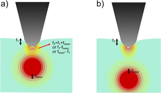 Photothermal AFM-IR spectroscopy and imaging: Status, challenges, and ...