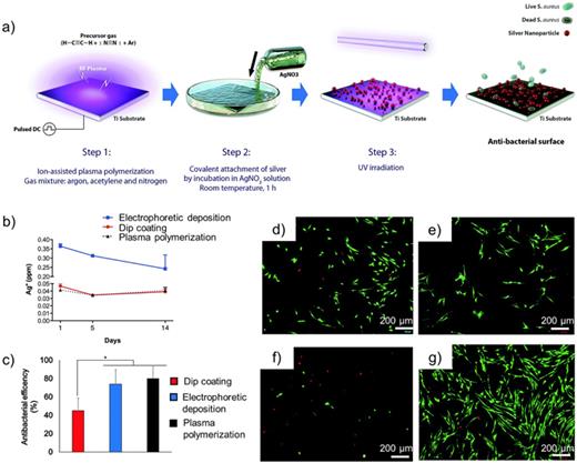 Plasma technology in antimicrobial surface engineering | Journal of ...