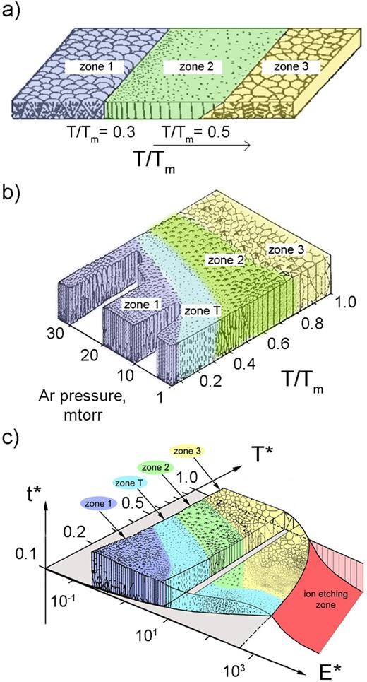 Plasma technology in antimicrobial surface engineering | Journal of ...
