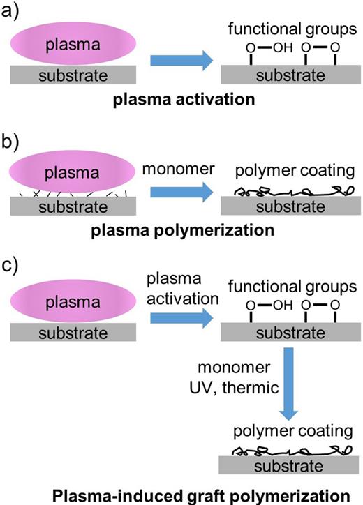 Plasma technology in antimicrobial surface engineering | Journal of ...