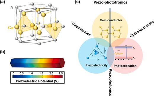 Piezo-phototronics in quantum well structures | Journal of Applied ...