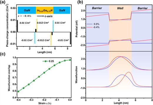Piezo-phototronics in quantum well structures | Journal of Applied ...