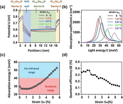 Piezo-phototronics in quantum well structures | Journal of Applied ...