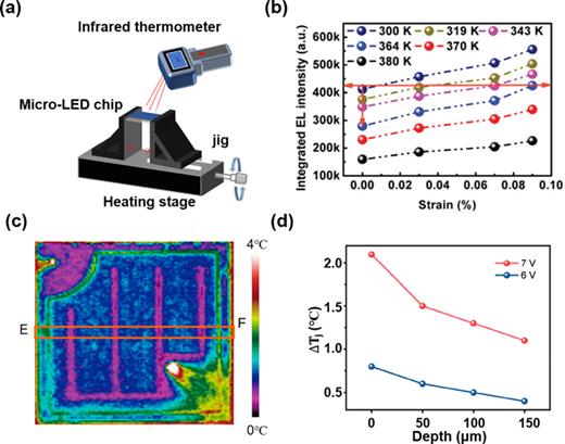 Piezo-phototronics in quantum well structures | Journal of Applied ...