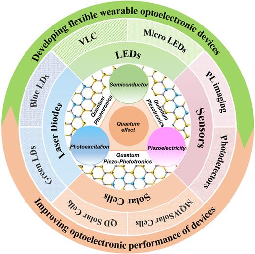 Piezo-phototronics in quantum well structures | Journal of Applied ...