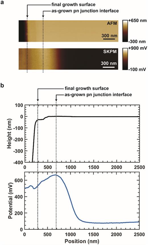 Electronic structure of epitaxially grown and regrown GaN pn junctions characterized by scanning ...
