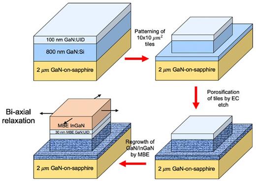 Demonstration of device-quality 60% relaxed In0.2Ga0.8N on porous GaN ...