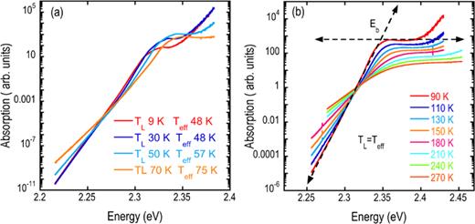 Analysis of the Urbach tail in cesium lead halide perovskites | Journal ...