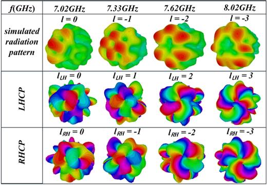 Microwave vortex-beam generator based on corrugated metal–insulator ...