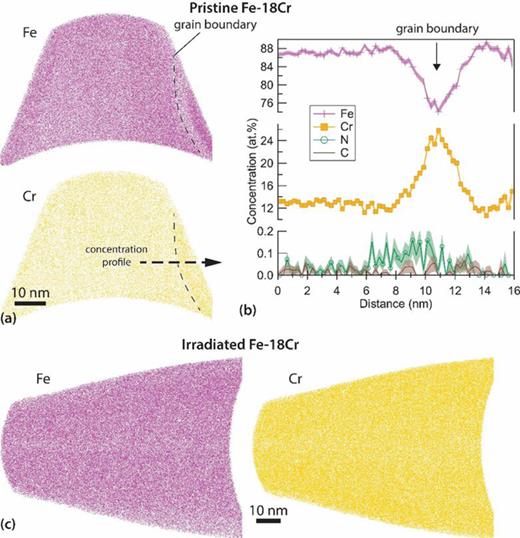 The mechanism behind the high radiation tolerance of Fe–Cr alloys ...