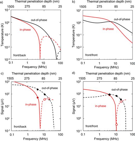Thermal model for time-domain thermoreflectance experiments in a laser ...