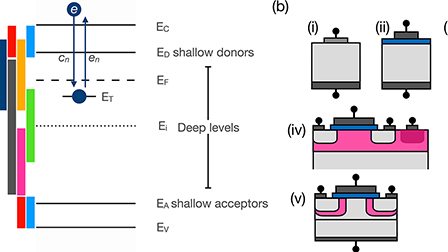 Characterization methods for defects and devices in silicon carbide ...