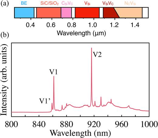 Characterization methods for defects and devices in silicon carbide ...