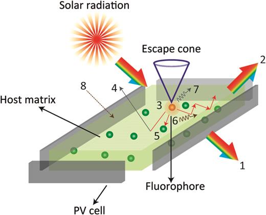 A perspective on sustainable luminescent solar concentrators | Journal ...