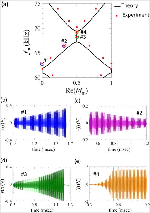 Experimental demonstration of exceptional points of degeneracy in ...