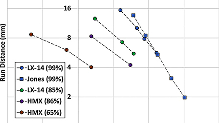 Shock initiation of low density polymer bonded explosive LX-14: A study ...