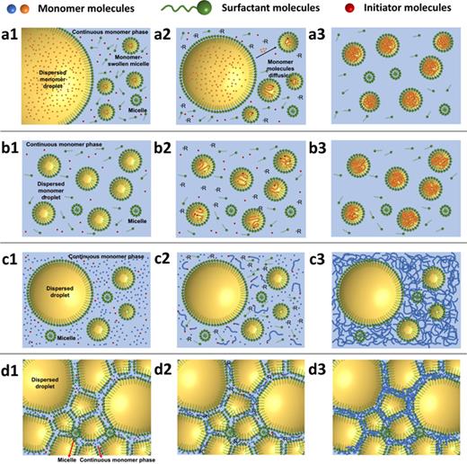 Nanoemulsion polymerization and templating: Potentials and perspectives ...