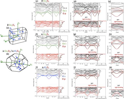 Tight-binding band structure of β- and α-phase Ga2O3 and Al2O3 ...