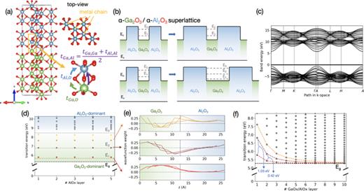 Tight-binding band structure of β- and α-phase Ga2O3 and Al2O3 ...