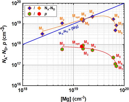 Mg-doping and free-hole properties of hot-wall MOCVD GaN | Journal of ...