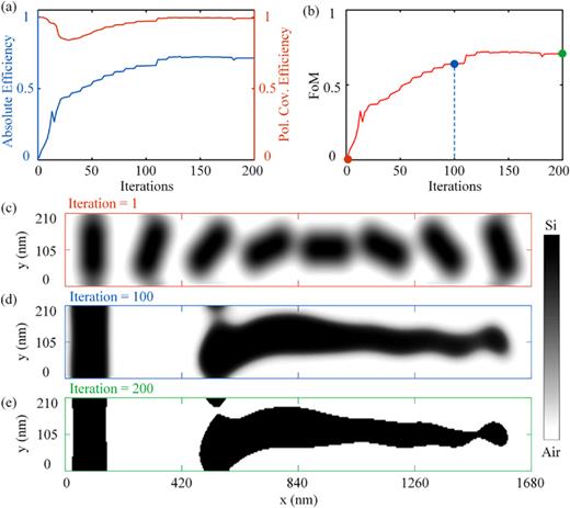 Vector optical field manipulation via structural functional materials ...