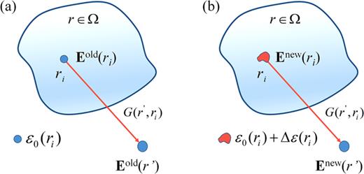 Vector optical field manipulation via structural functional materials ...