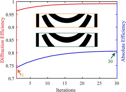 Vector optical field manipulation via structural functional materials ...