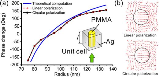Vector optical field manipulation via structural functional materials ...