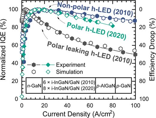 Interplay between Auger recombination, carrier leakage, and polarization in InGaAlN multiple ...