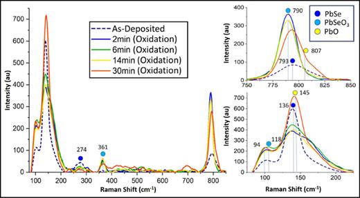 Mechanistic studies of oxidation and iodization of PbSe thin film ...
