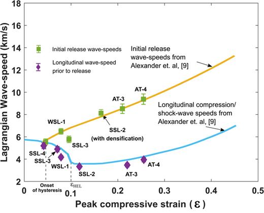 An investigation of shock-induced phase transition in soda-lime glass ...