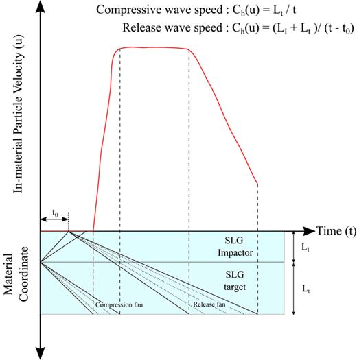 An investigation of shock-induced phase transition in soda-lime glass ...