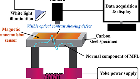 Magnetic nanoemulsion aided optical defect detection in carbon steel ...