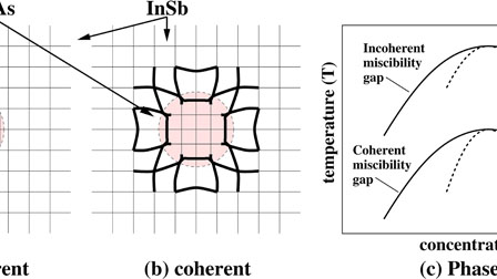 Phase diagrams and critical temperatures for coherent and incoherent ...