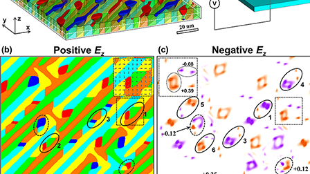 Meron–antimeron annihilation induced by the electric field in a polar ...