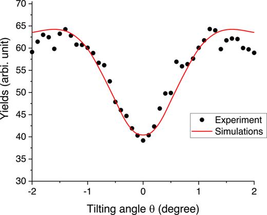 A method to predict texture effect on ion beam channeling analysis of ...