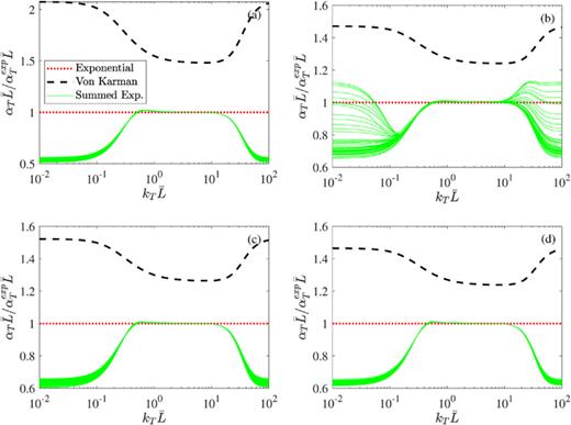 Von Kármán spatial correlation function to describe wave propagation in ...
